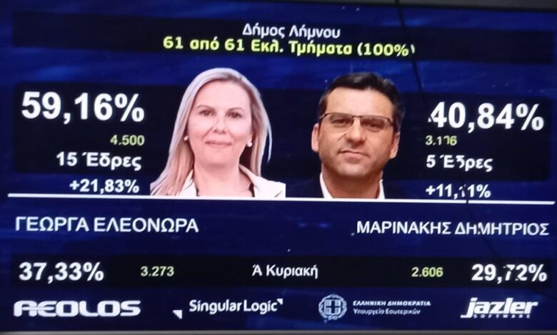 Με διαφορα πρωτη η Ε. Γεώργα ! Δημαρχος από 1/1/24 για 5 χρόνια ...